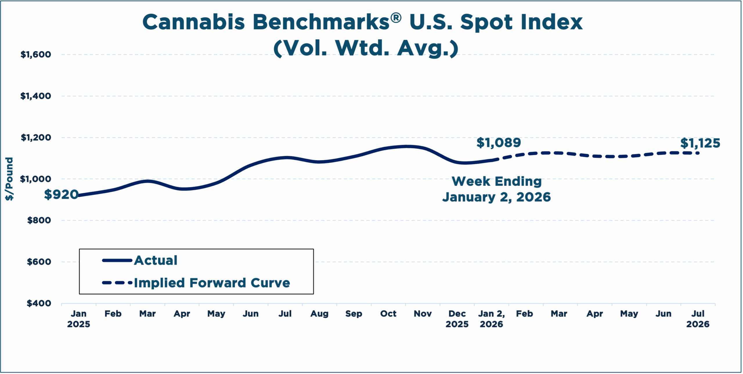 U.S. Cannabis Spot Index January 2, 2026 - Cannabis Benchmarks®