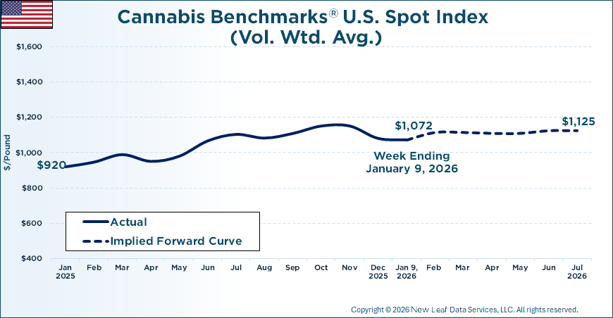 U.S. Cannabis Spot Index January 9, 2026 - Cannabis Benchmarks®